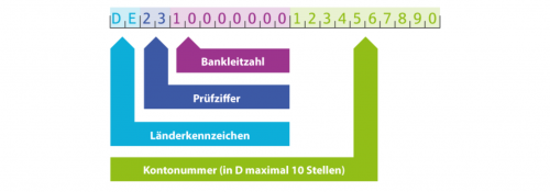 IBAN - Blog Mittelbrandenburgische Sparkasse